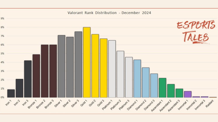 Valorant Rank Sıralaması ve Rütbeler Nedir? Tüm Detaylar